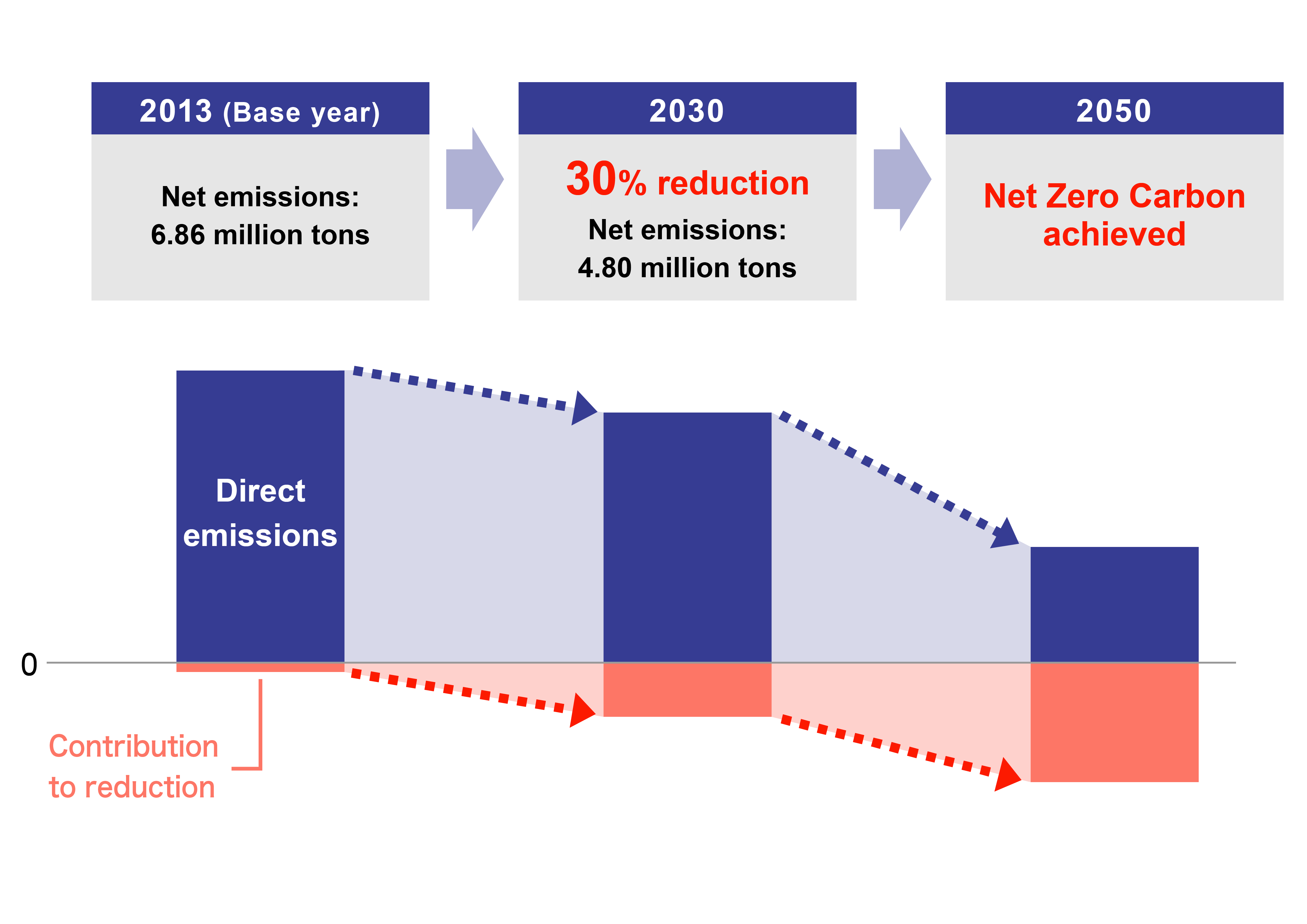 Roadmap for Achieving Net Zero Carbon by 2050