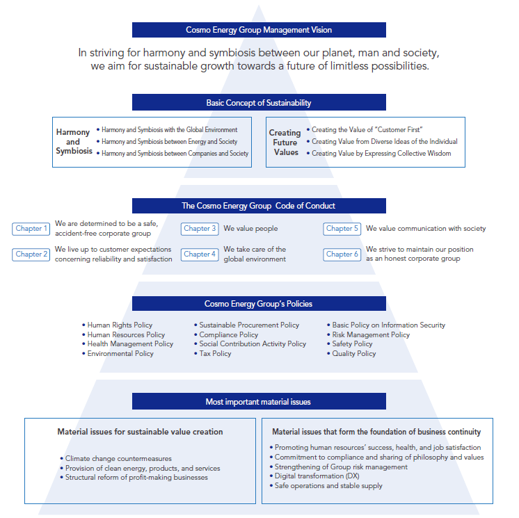 Sustainability | COSMO ENERGY GROUP