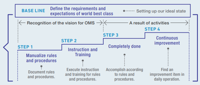 Operations Management System | Safe Operations and Stable Supply ...