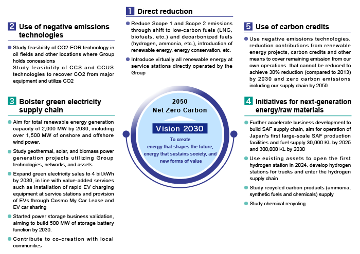 Roadmap for Achieving Net Zero Carbon by 2050