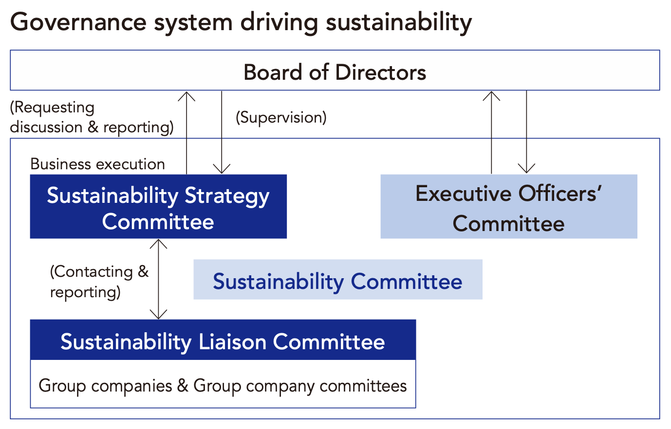 Corporate Governance (Internal Control System) | Governance ...