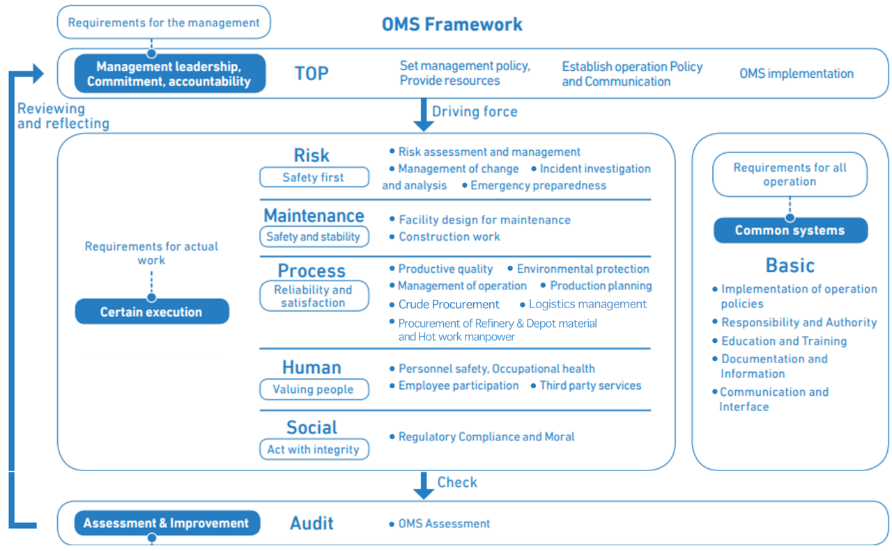Operations Management System | Safe Operations and Stable Supply ...